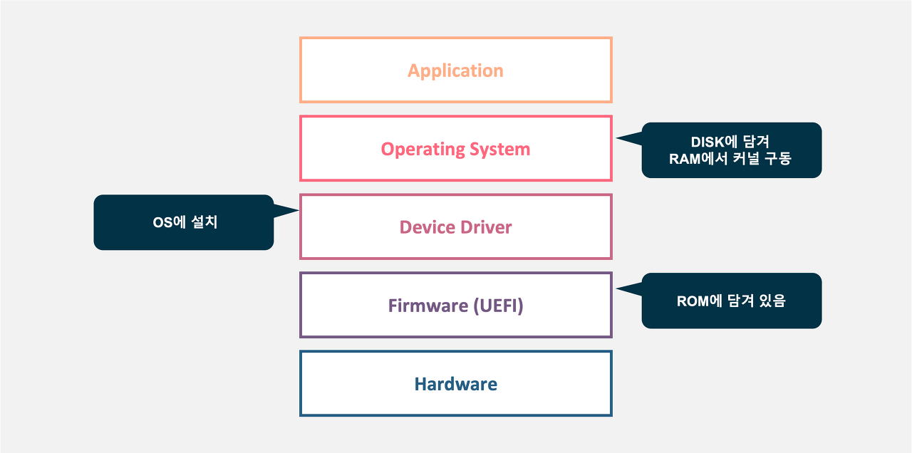펌웨어와 드라이브의 정의와 차이점 | 잡다한 IT 개발 이야기